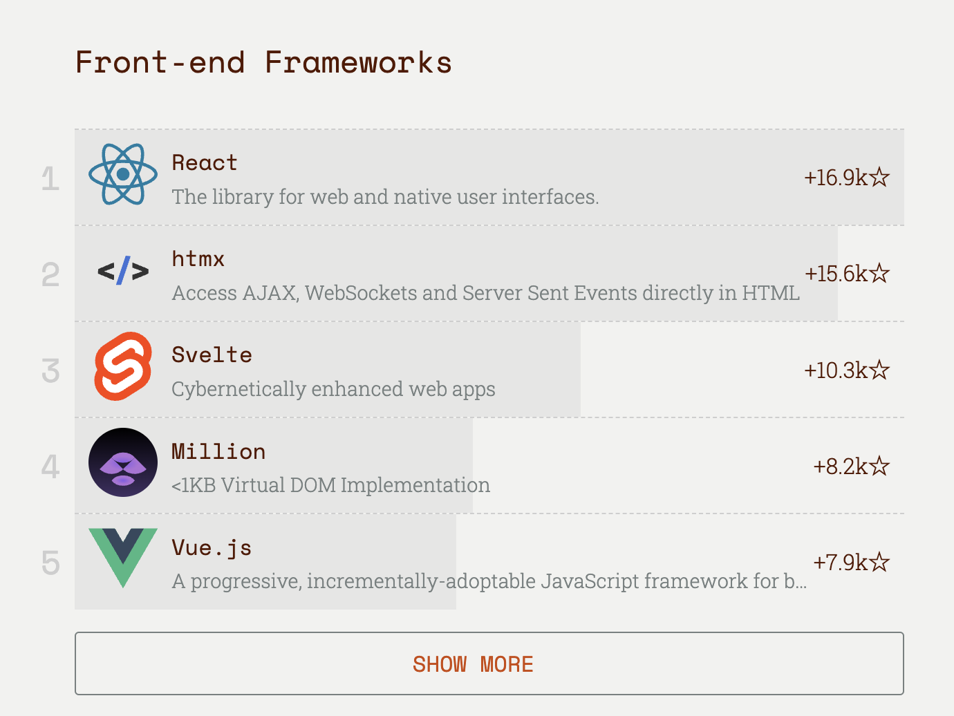 SPAで注目されるReactに迫る勢い。話題のhtmxとは？ - ART PEACE BLOG